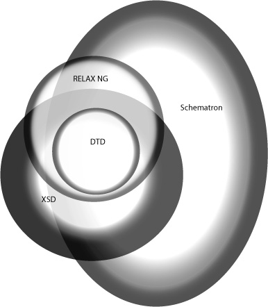 Schematron Schematron