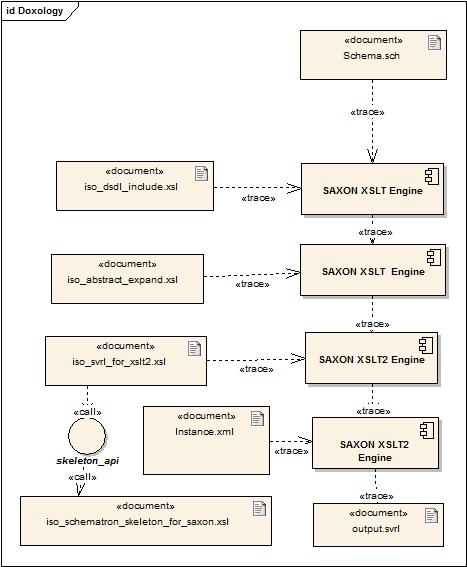 Implementation | Schematron