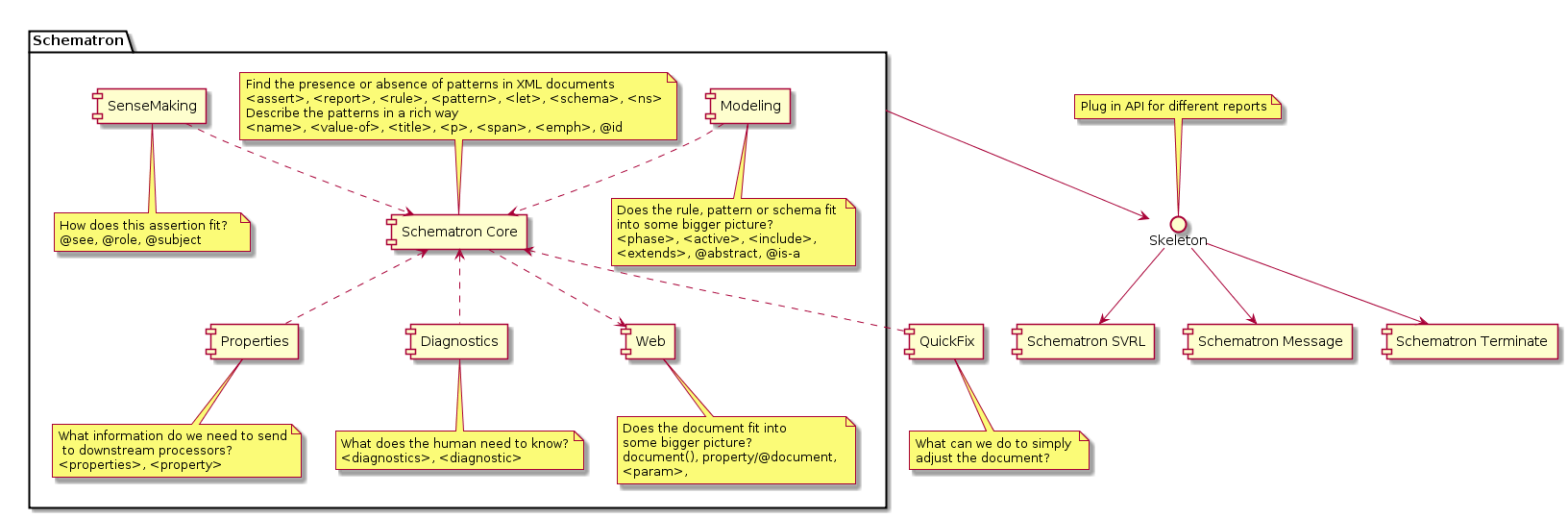 Trying out PlantUML with a package diagram for Schematron | Schematron