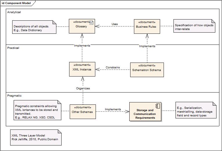 A three-layer model for XML with Schematron | Schematron